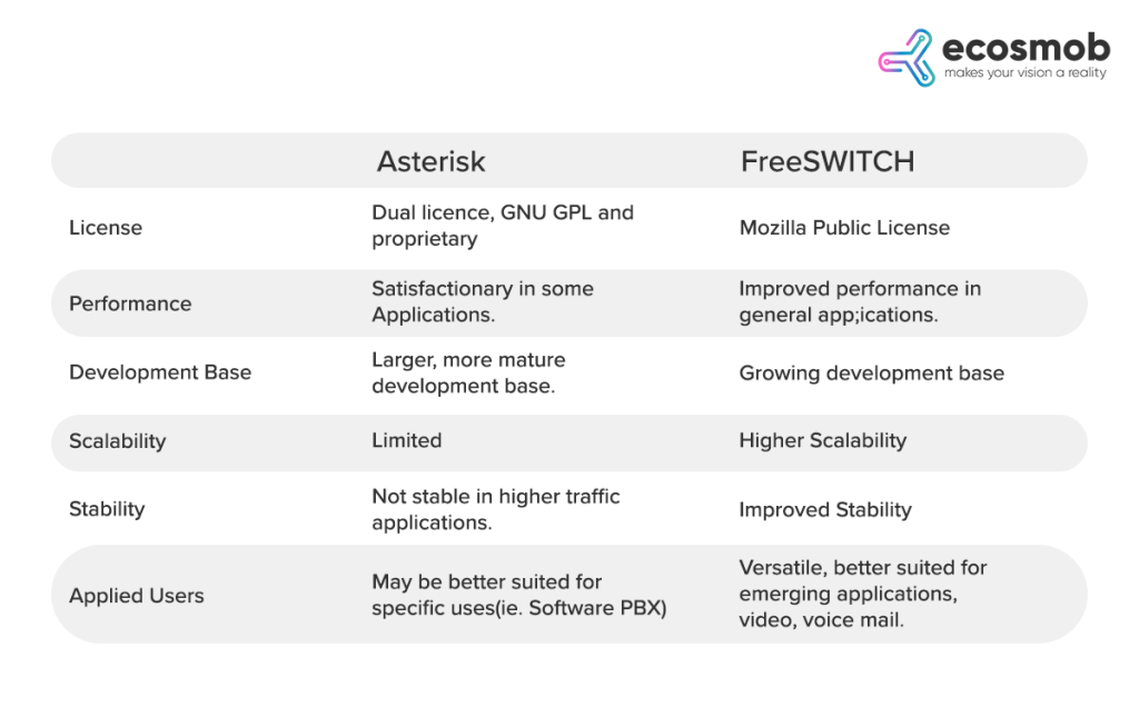 Asterisk vs FreeSWITCH - Which One To Choose For Business?