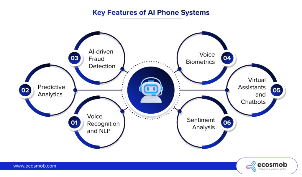 AI VoIP is Transforming Software Development