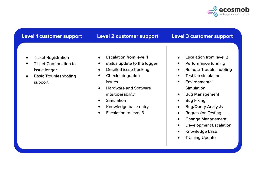 Overview of Tier1/ Tier2/ Tier3 IT Support Engineers