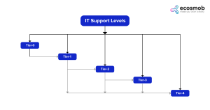Overview of Tier1/ Tier2/ Tier3 IT Support Engineers