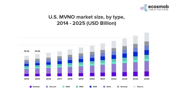 Differences Between MVNOs and Traditional Operators - Ecosmob