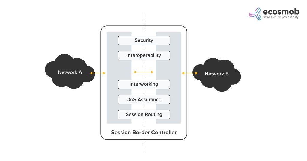 Session Border Controller (SBC): Ultimate Guide | Ecosmob