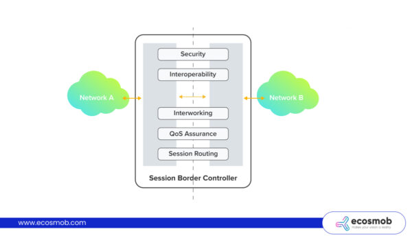 Session Border Controller (SBC): Ultimate Guide | Ecosmob