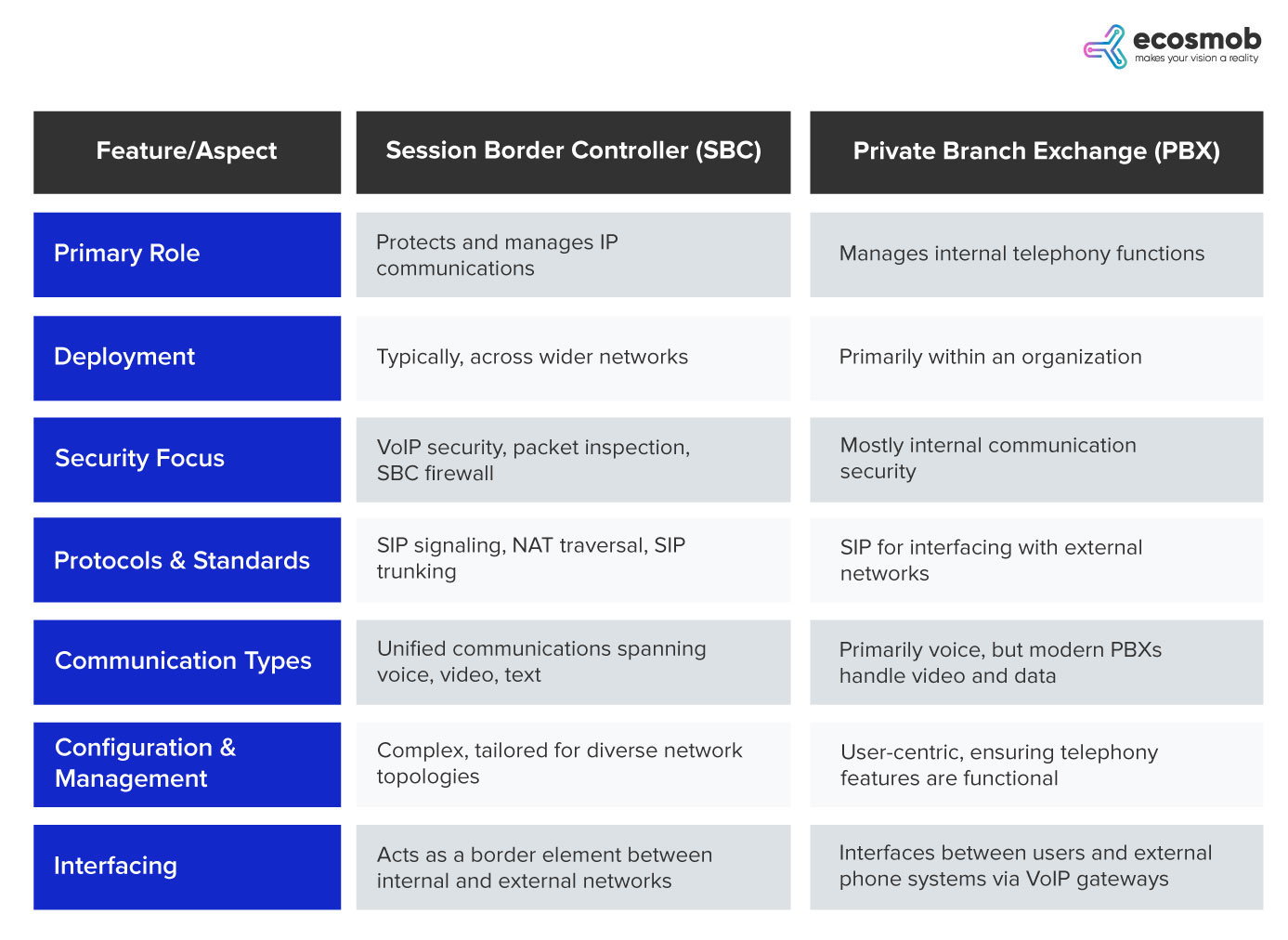 SBC and PBX: Navigating Modern Telecommunications