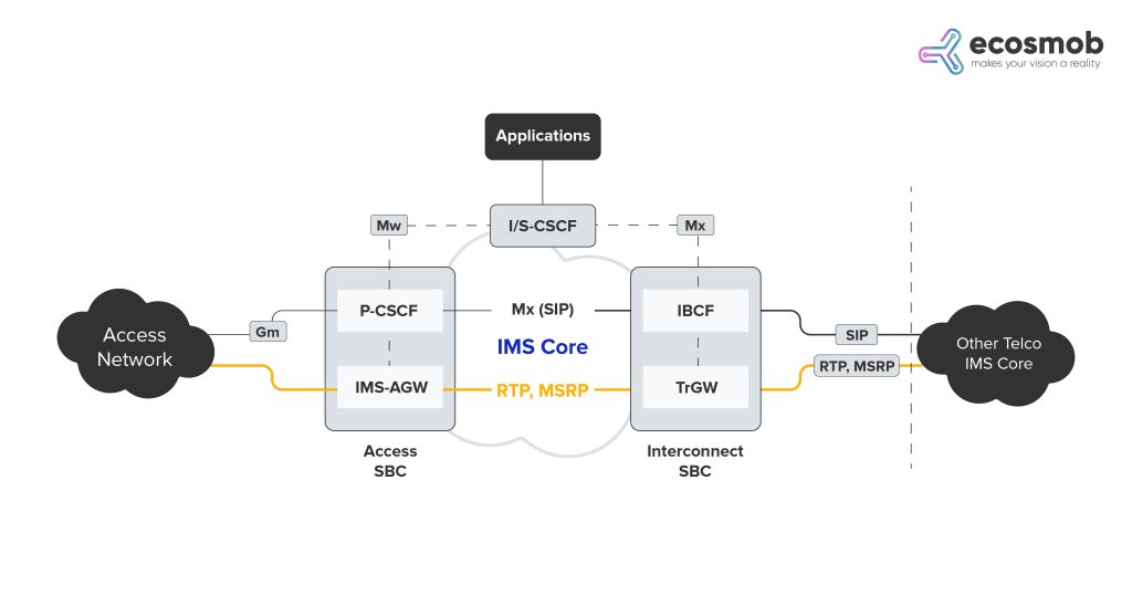 Session Border Controller (SBC): Ultimate Guide | Ecosmob