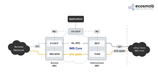Session Border Controller (SBC): Ultimate Guide | Ecosmob