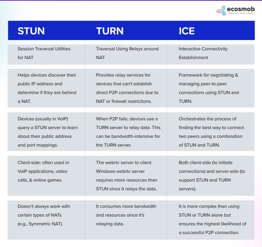 Ultimate Guide to STUN, TURN, and ICE Servers in WebRTC
