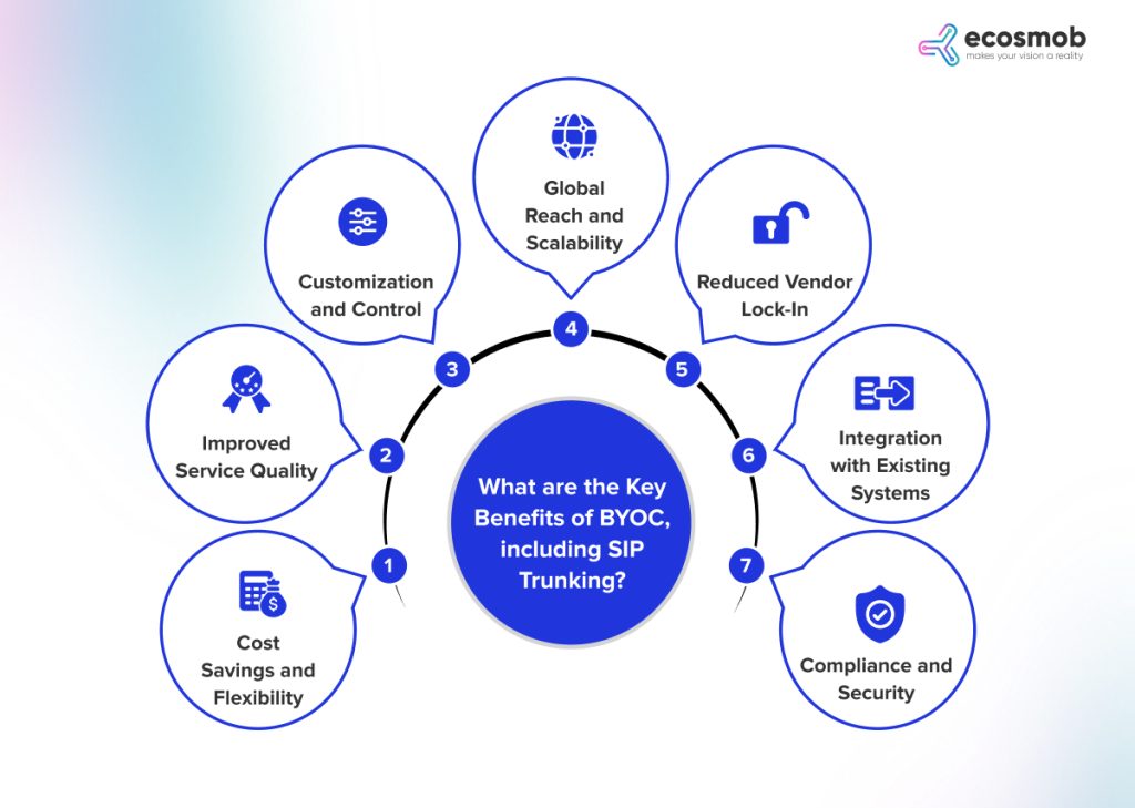 Bring Your Own Carrier (BYOC): Benefits Your Business | Ecosmob