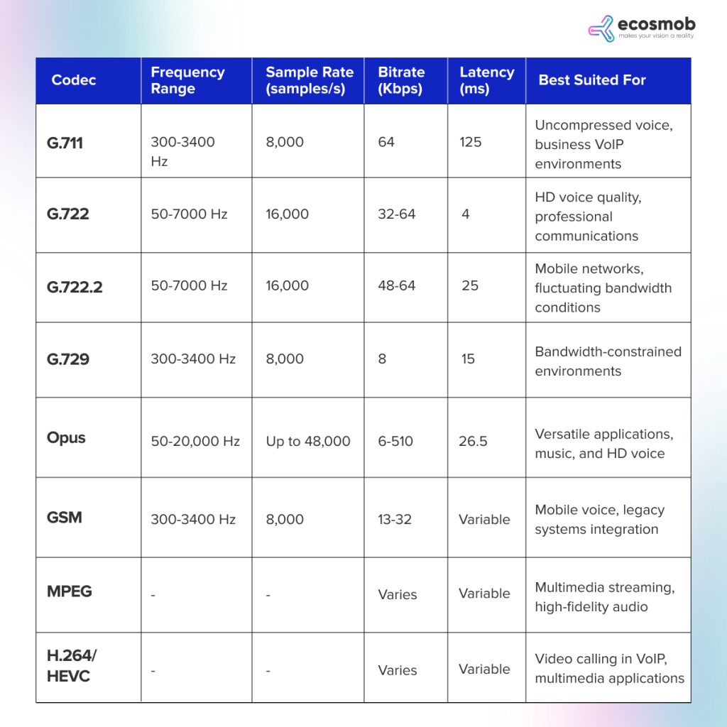 What Are VoIP Codecs | Benefits for Your Business | Ecosmob