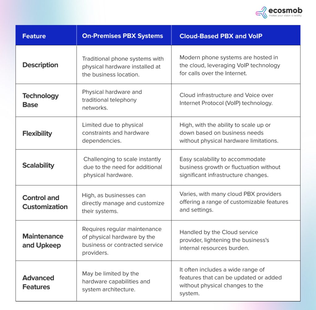 Top Myths of Switching On-Premises PBX to Cloud PBX | Ecosmob