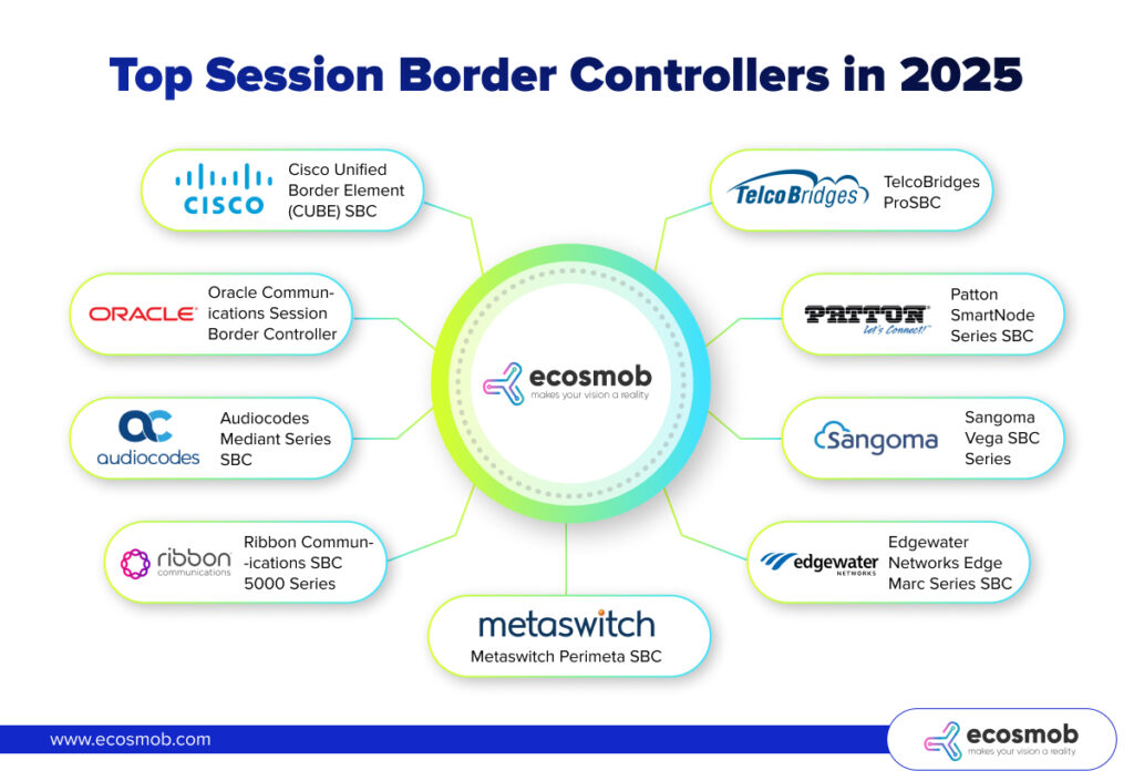 Best Session Border Controllers 2025 for Secure VoIP
