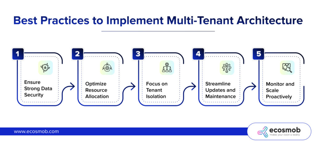 Complete Overview of Multi-Tenant Architecture | Pros & Cons