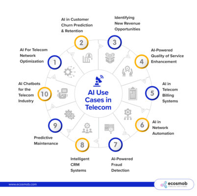 AI in Telecom: Top 10 Use Cases