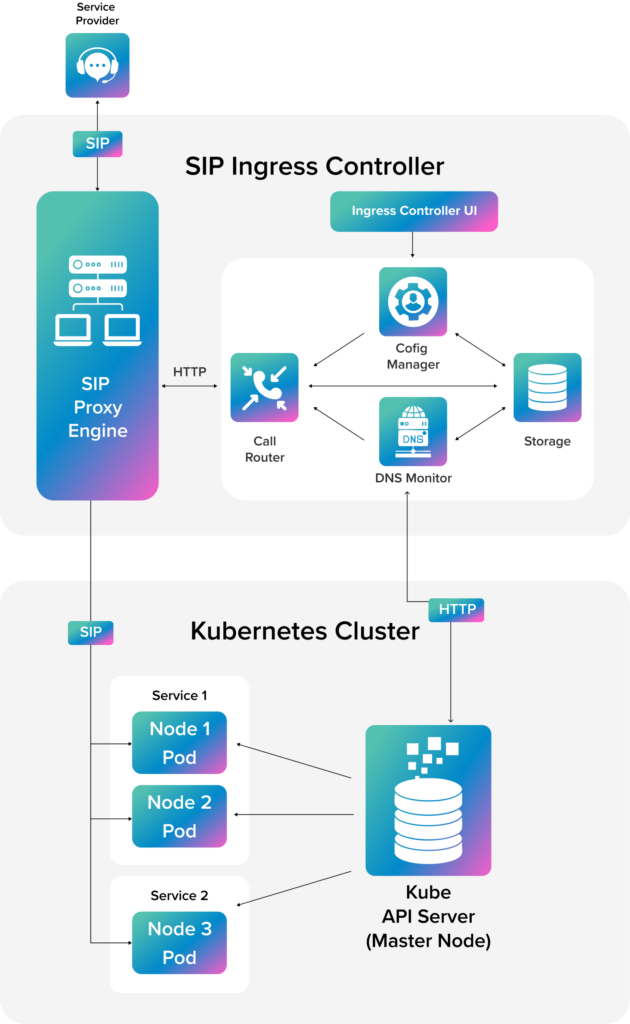 SIP Proxy Ingress Controller for Scalable SIP Traffic Handling on ...