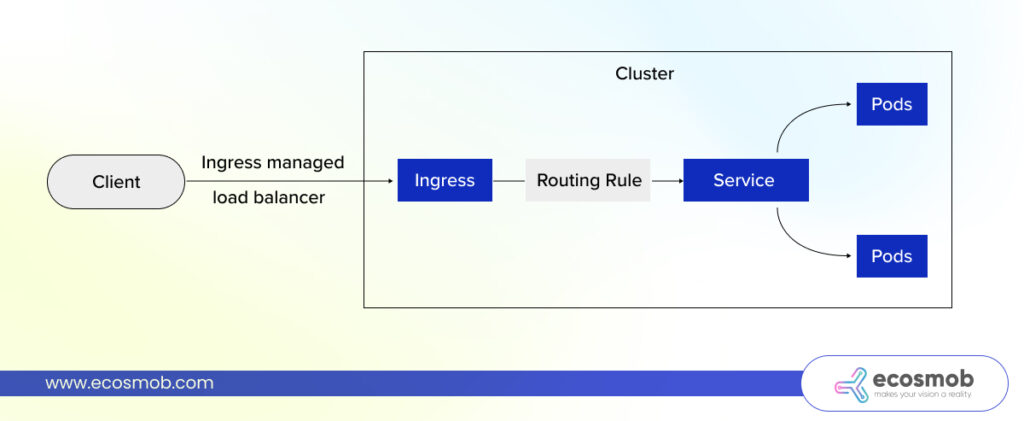 What Is an Ingress Controller for Kubernetes? A Beginner’s Guide