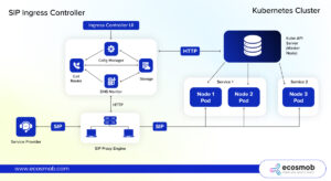 What Is an Ingress Controller for Kubernetes? A Beginner’s Guide
