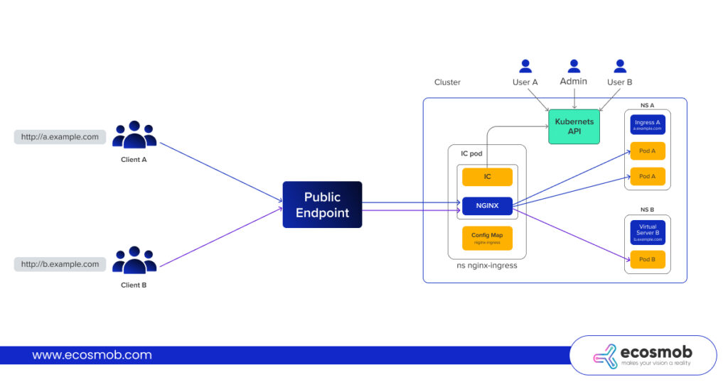 Deploy Ingress Controller in Kubernetes: Step-by-Step Guide